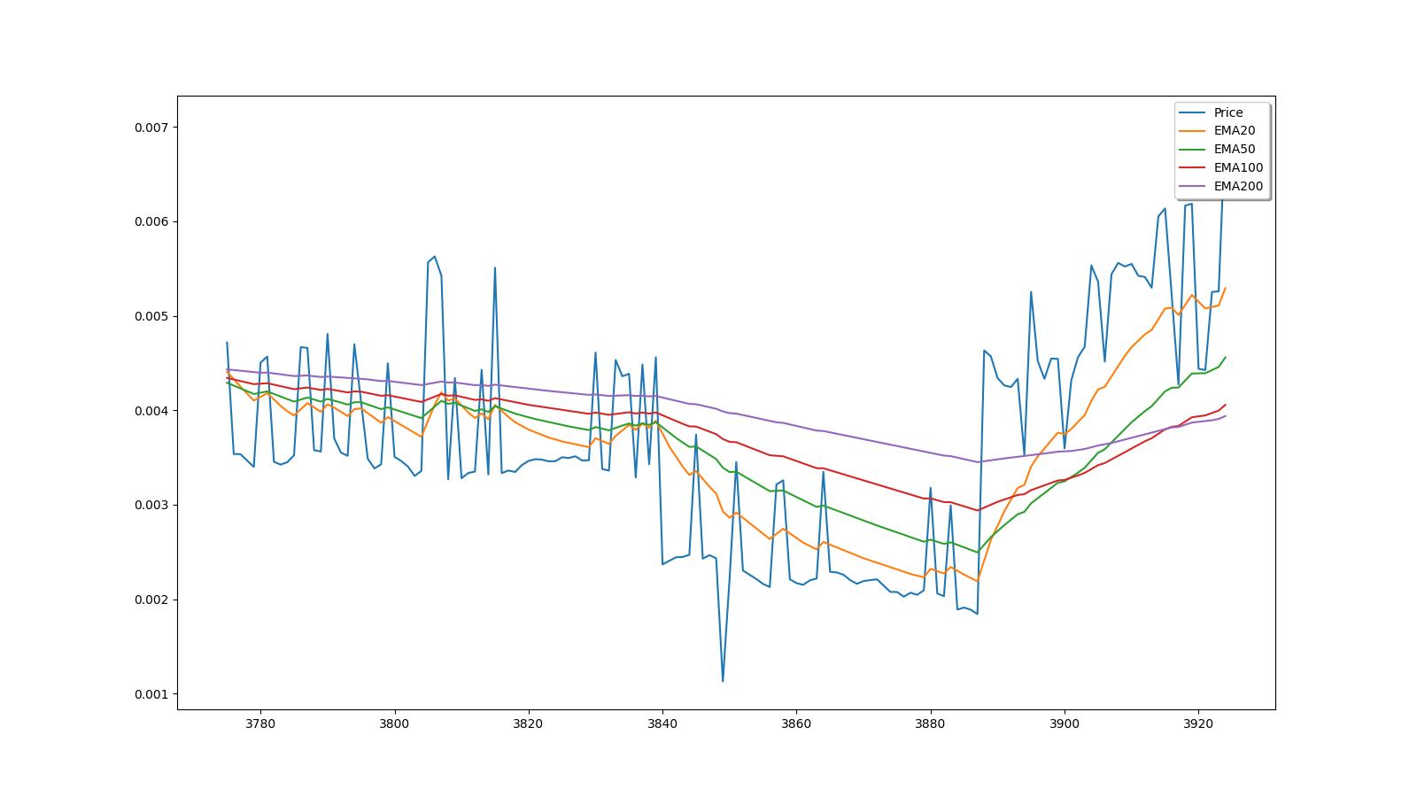 GridCoin Exponential Moving Averages