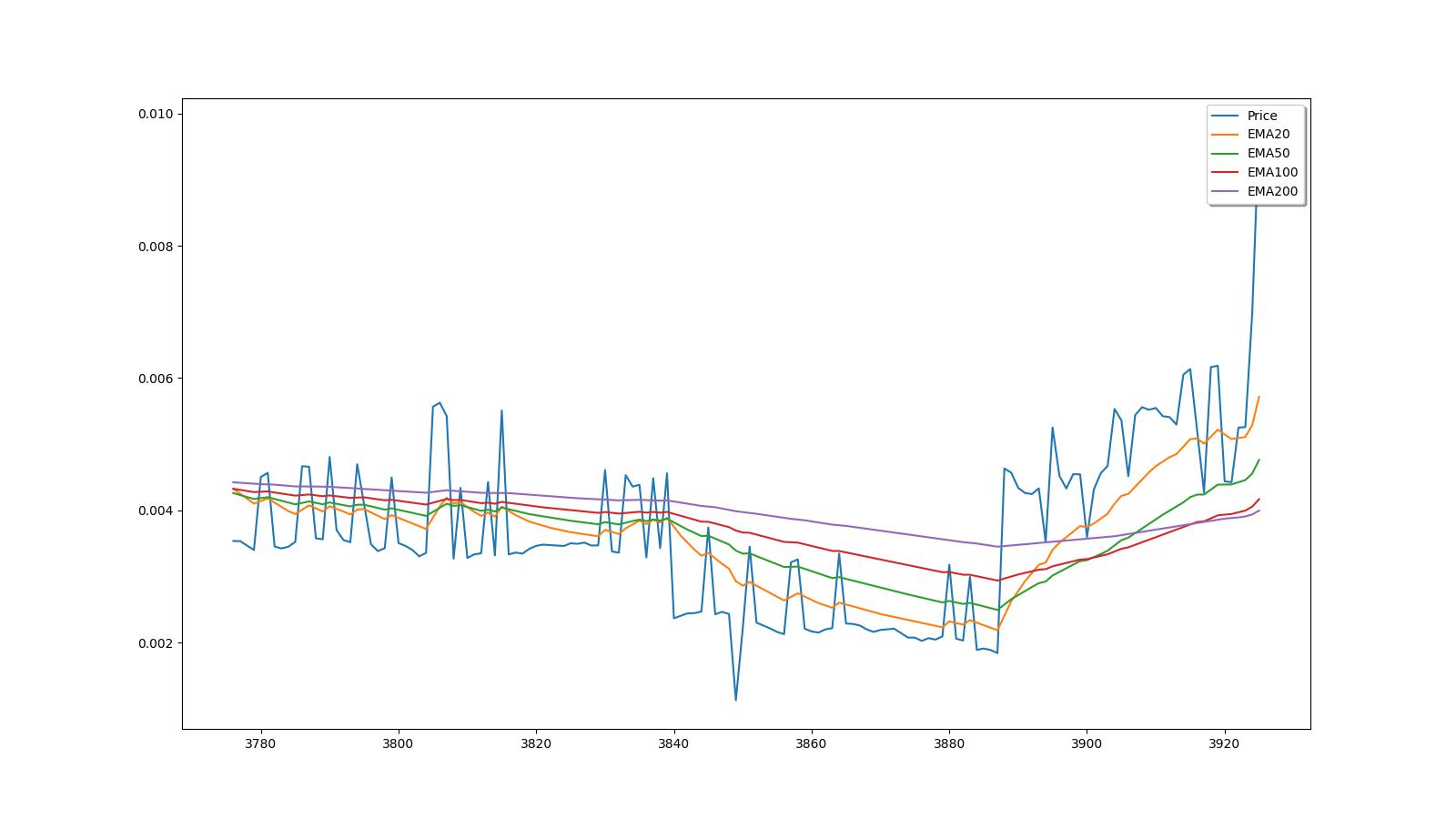 GridCoin Exponential Moving Averages