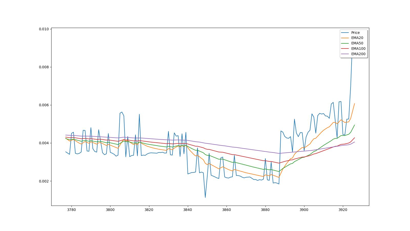 GridCoin Exponential Moving Averages
