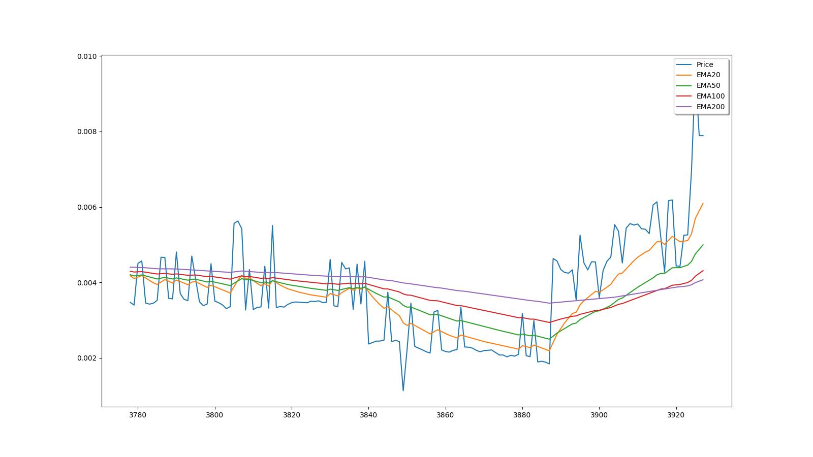 GridCoin Exponential Moving Averages