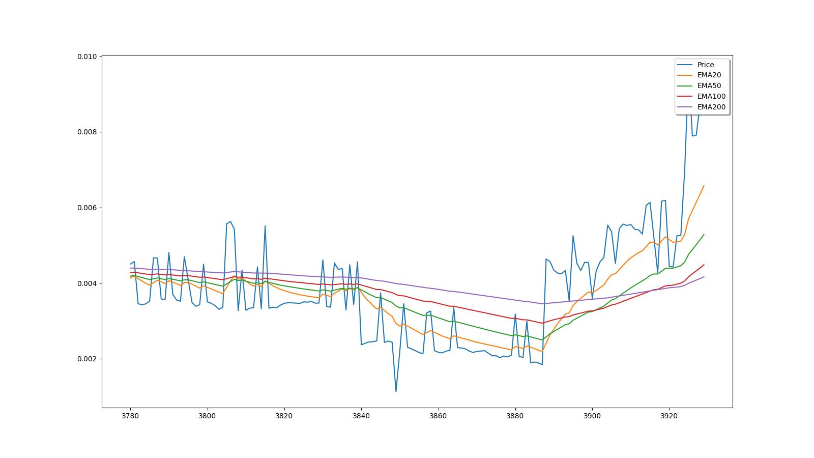 GridCoin Exponential Moving Averages