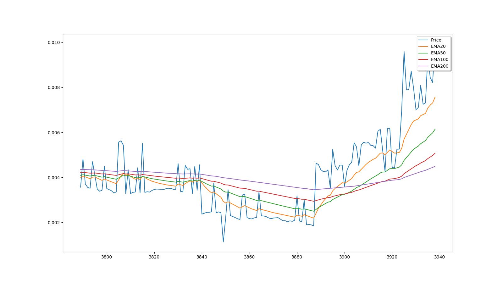 GridCoin Exponential Moving Averages
