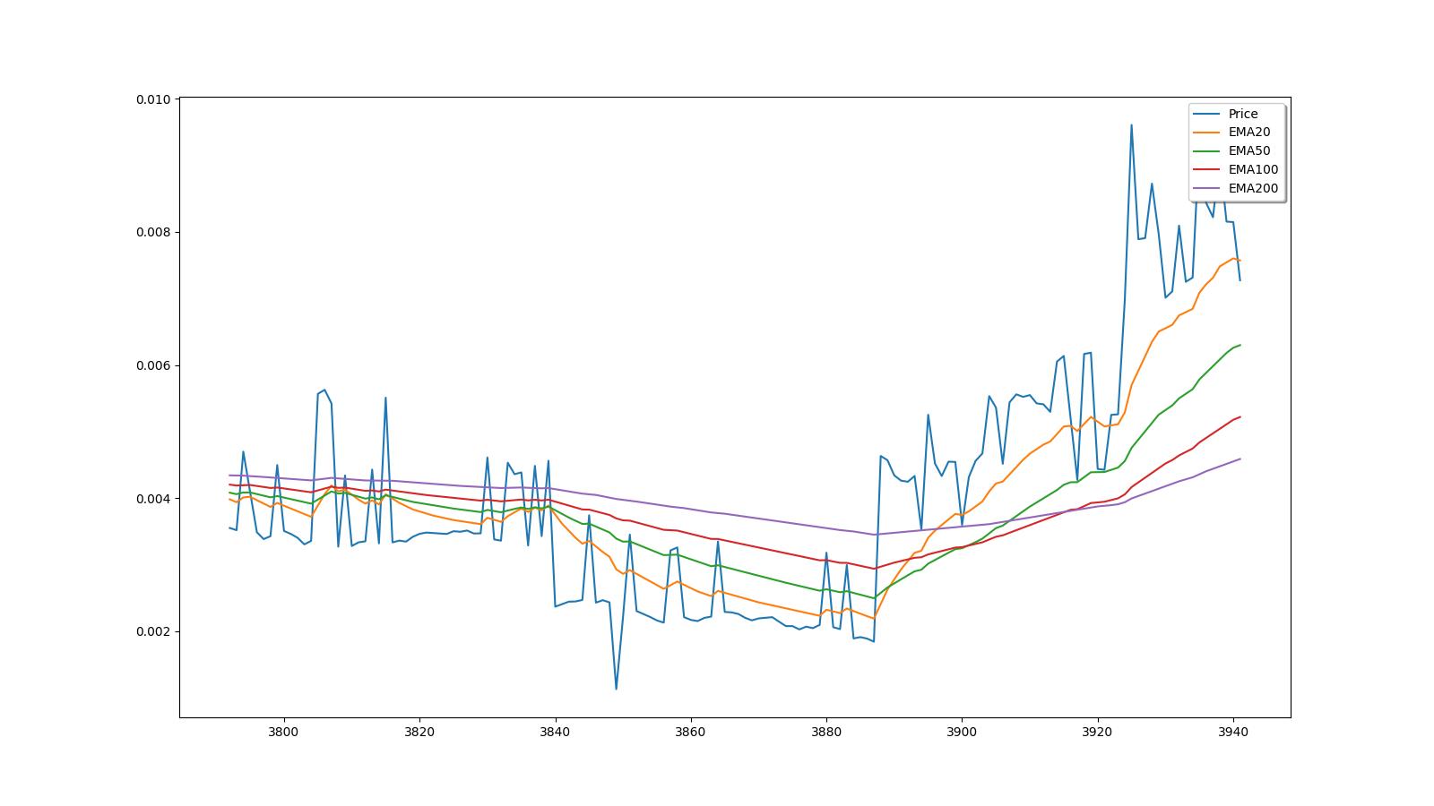 GridCoin Exponential Moving Averages
