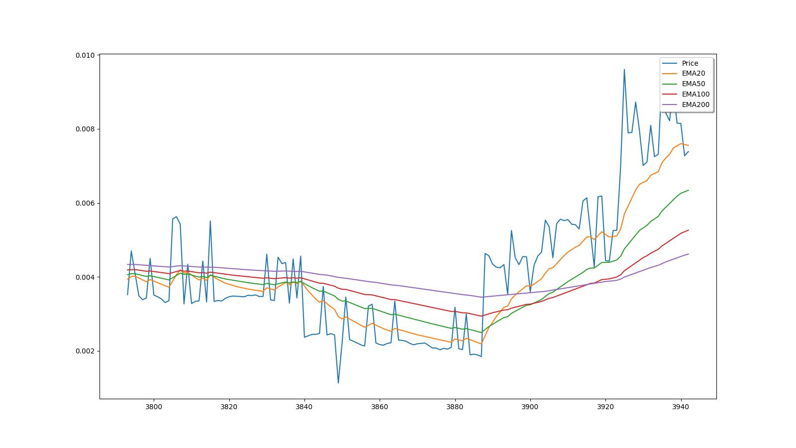 GridCoin Exponential Moving Averages