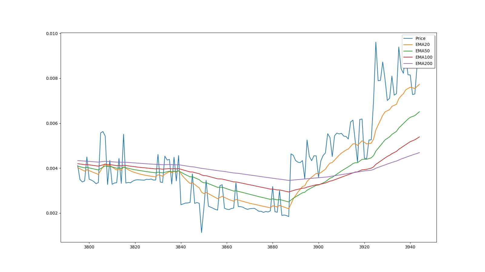 GridCoin Exponential Moving Averages