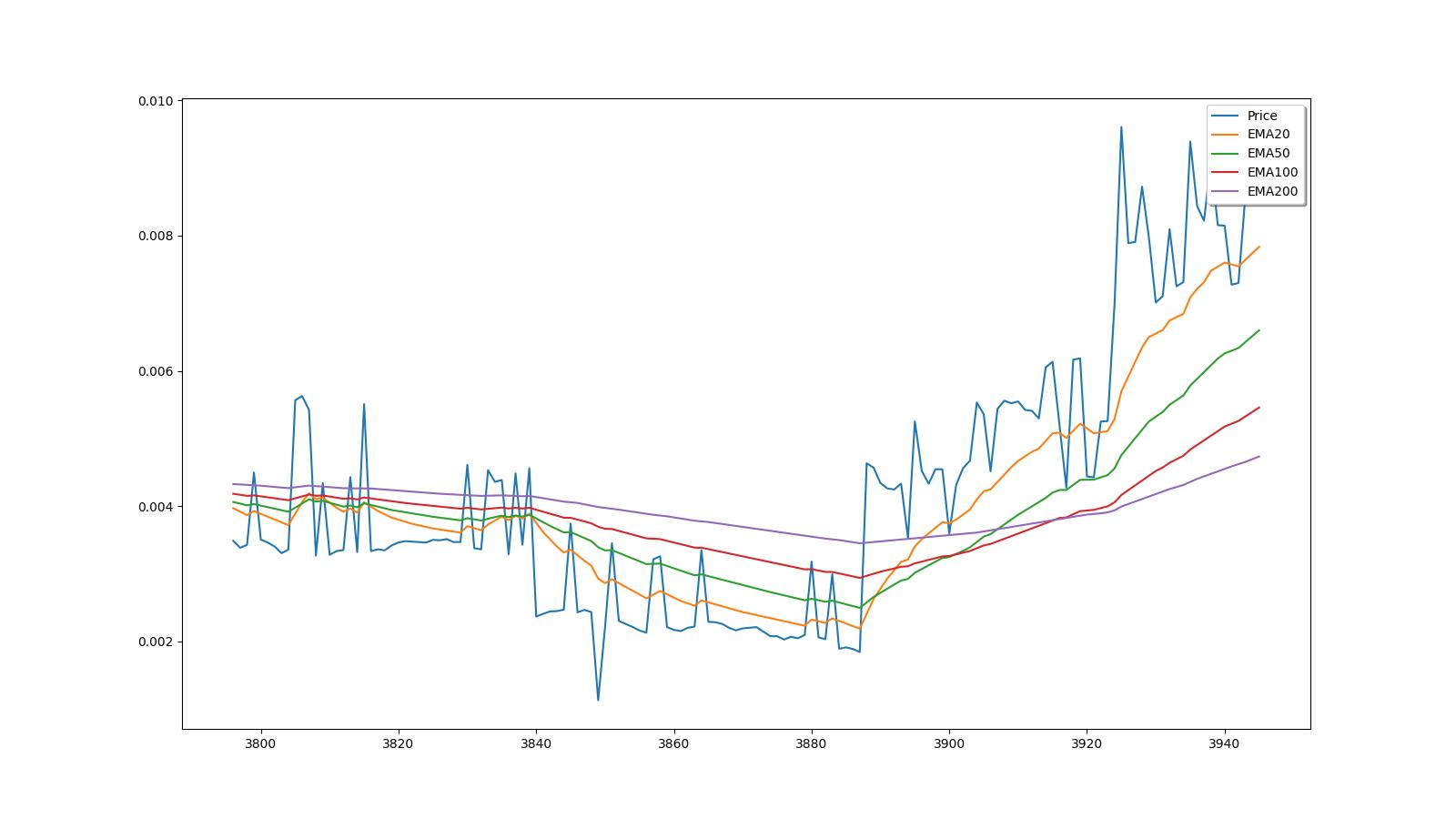 GridCoin Exponential Moving Averages