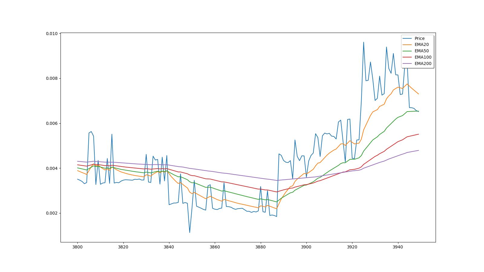 GridCoin Exponential Moving Averages