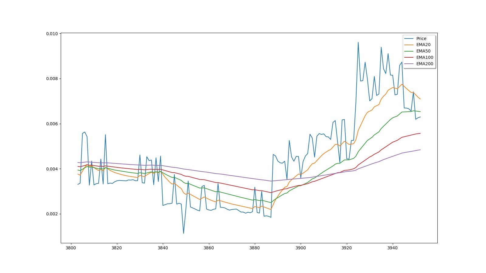 GridCoin Exponential Moving Averages