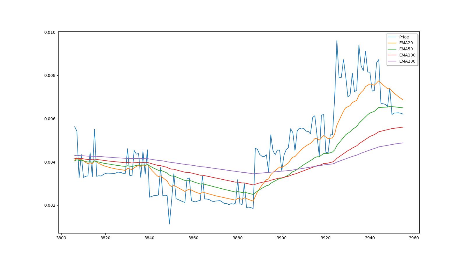 GridCoin Exponential Moving Averages