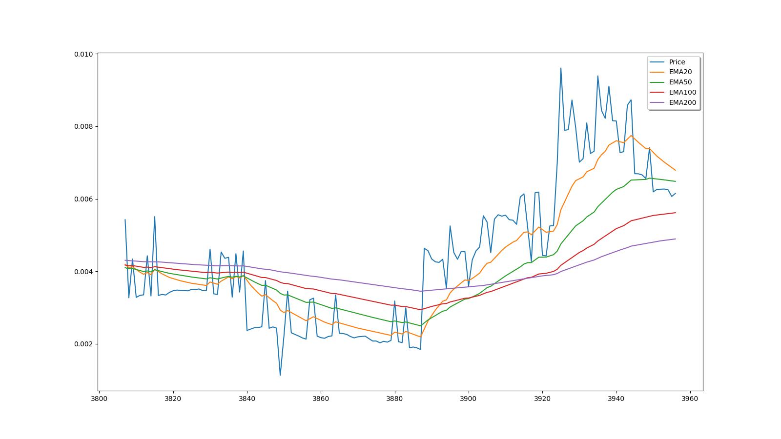 GridCoin Exponential Moving Averages