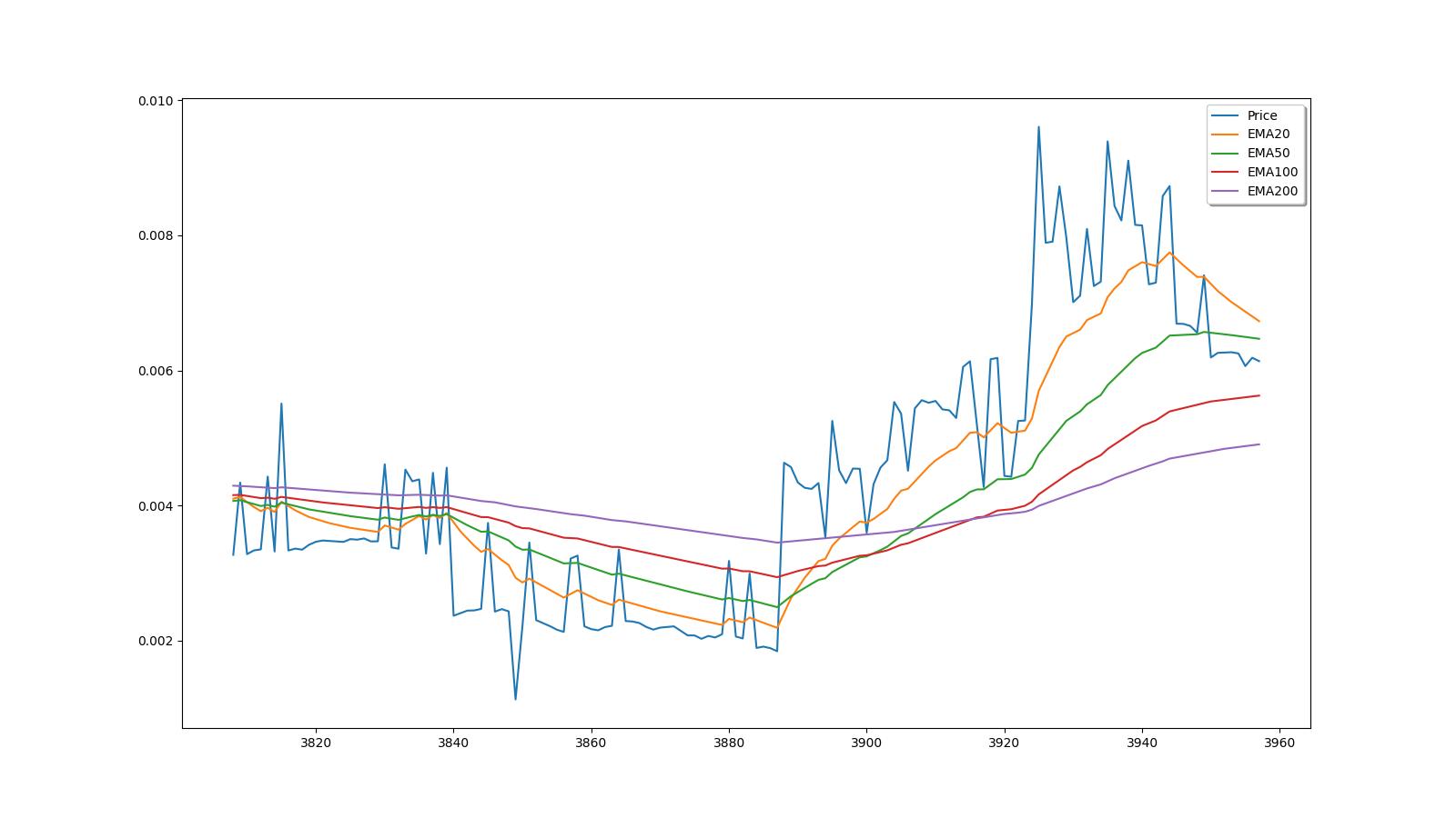 GridCoin Exponential Moving Averages