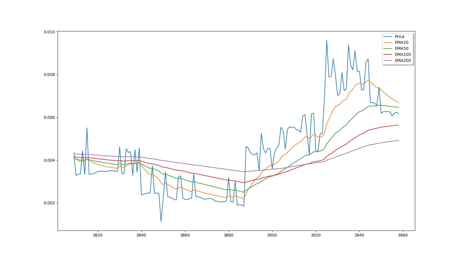 GridCoin Exponential Moving Averages