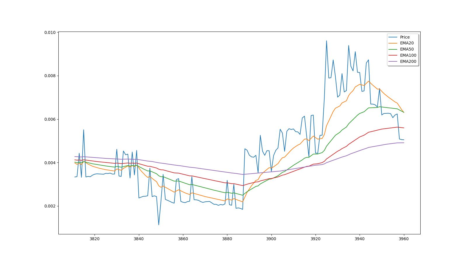 GridCoin Exponential Moving Averages