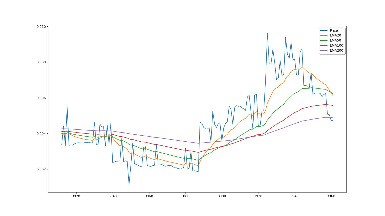 GridCoin Exponential Moving Averages