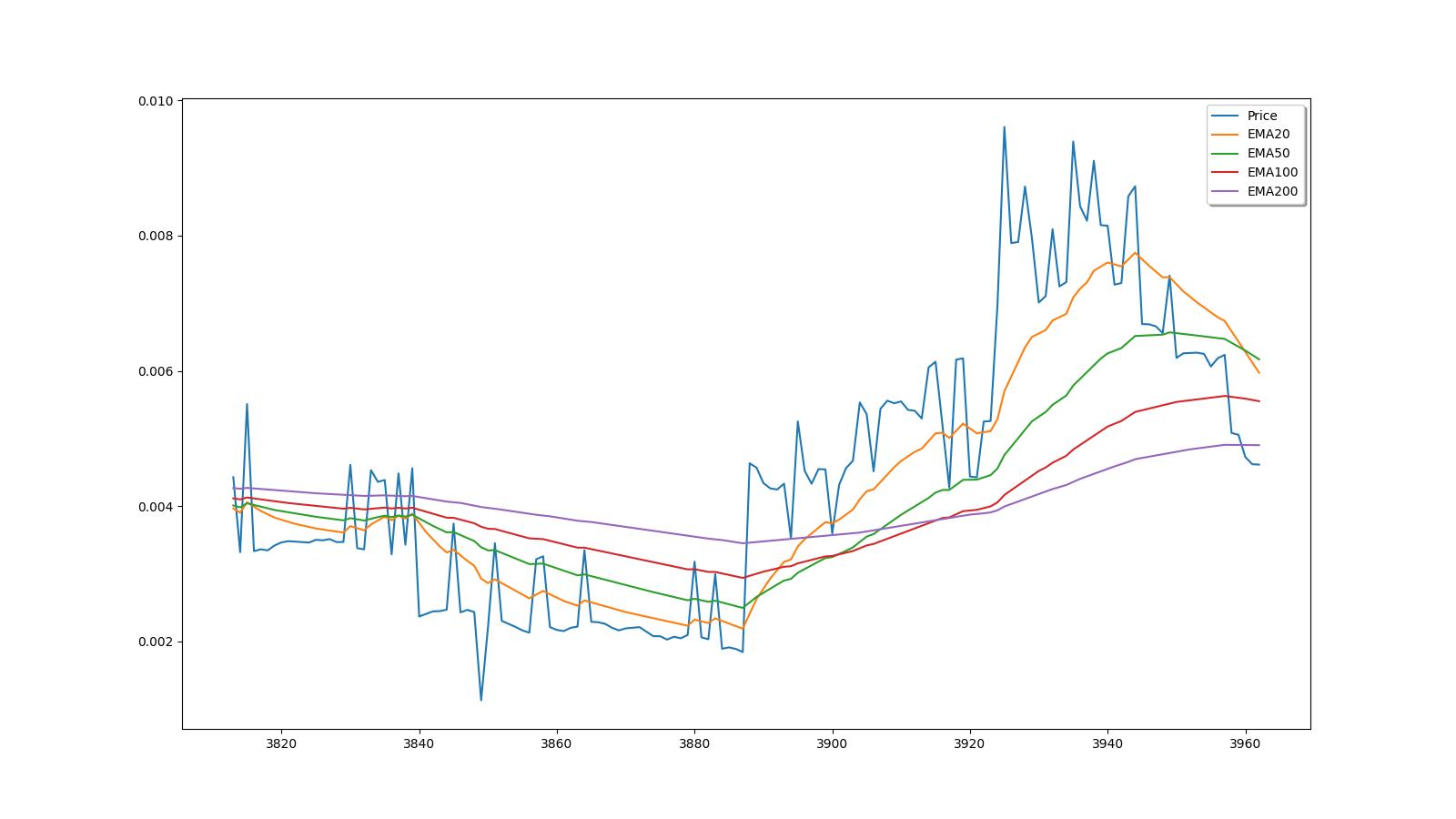 GridCoin Exponential Moving Averages
