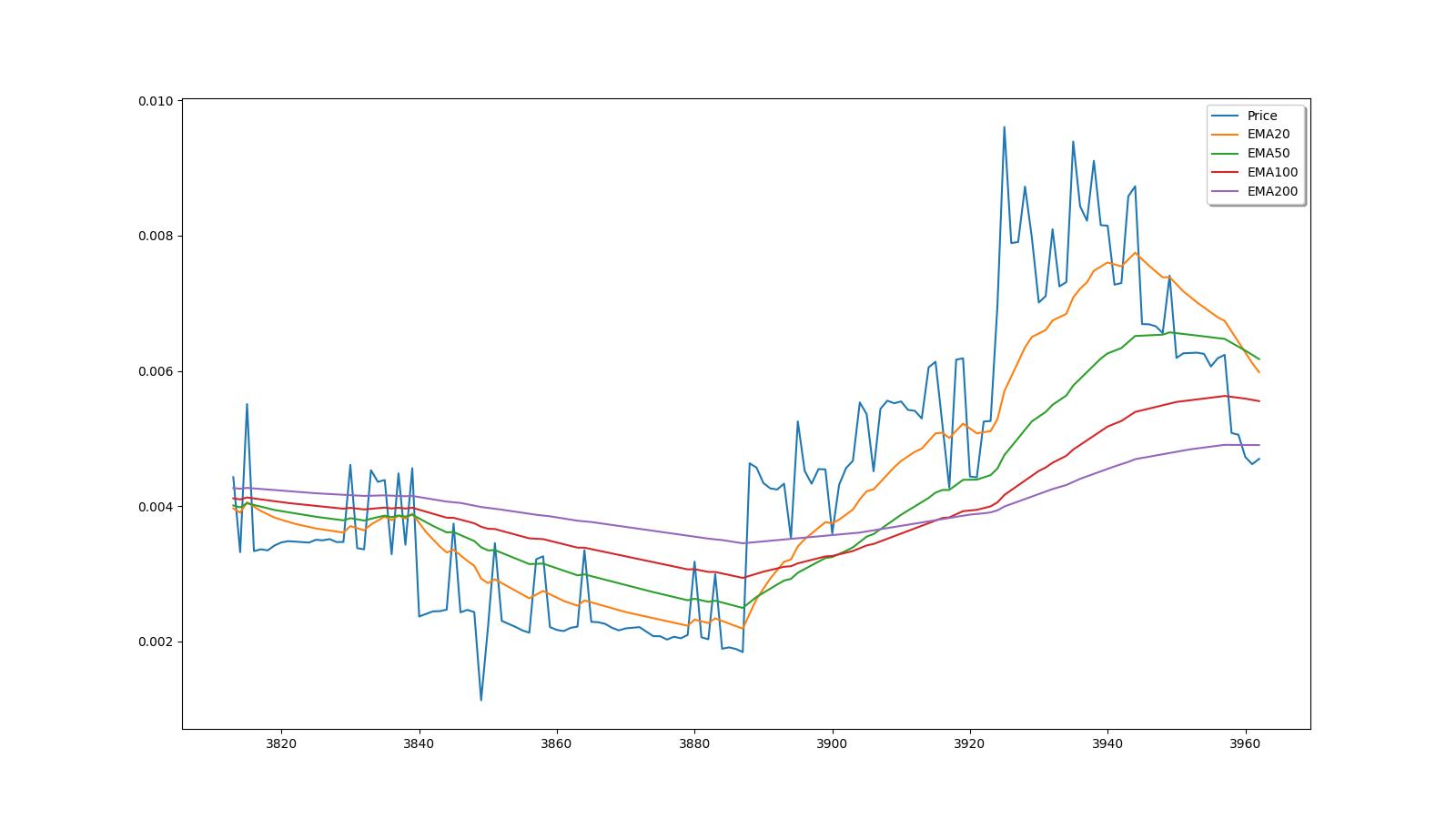 GridCoin Exponential Moving Averages