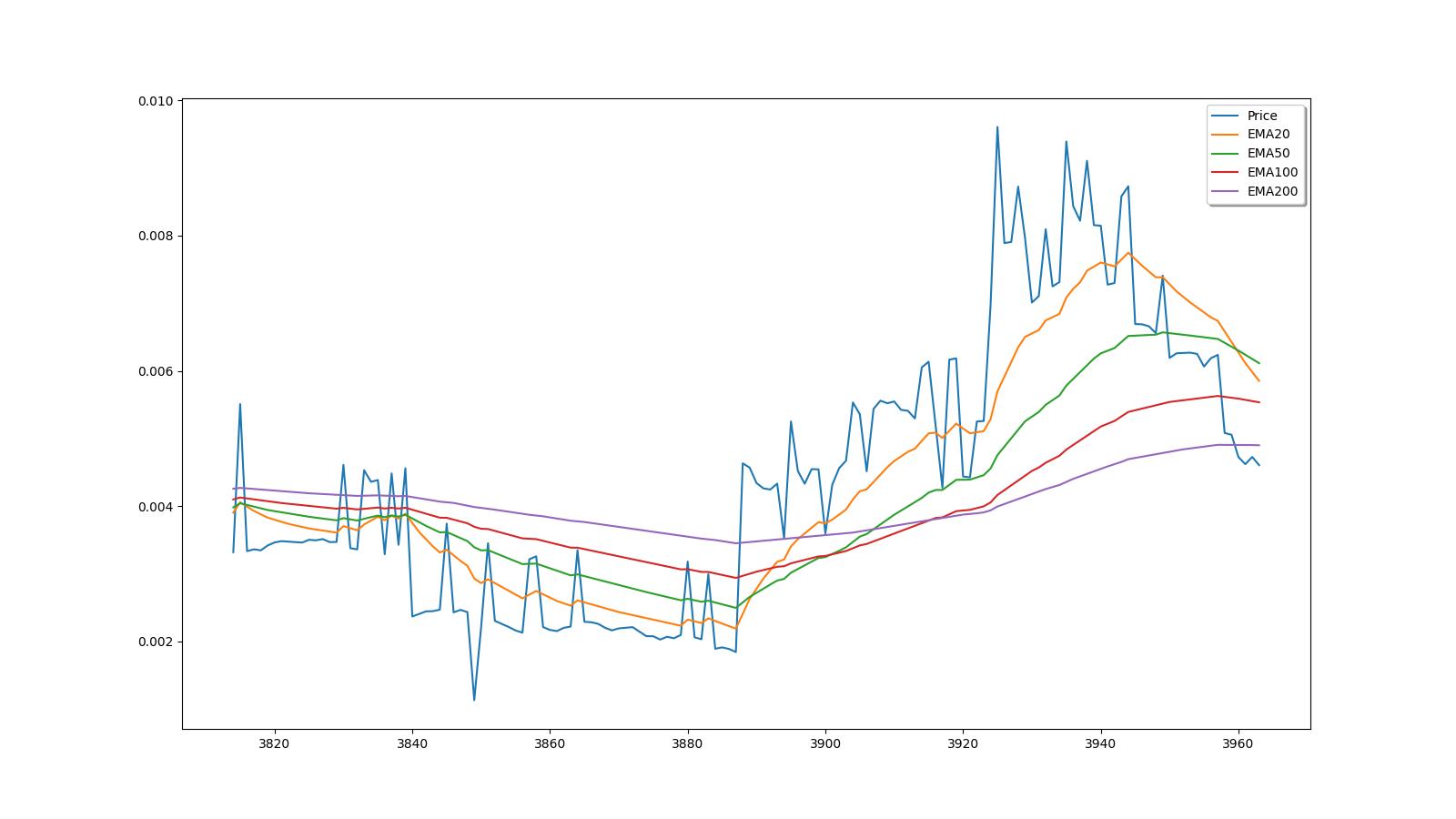 GridCoin Exponential Moving Averages