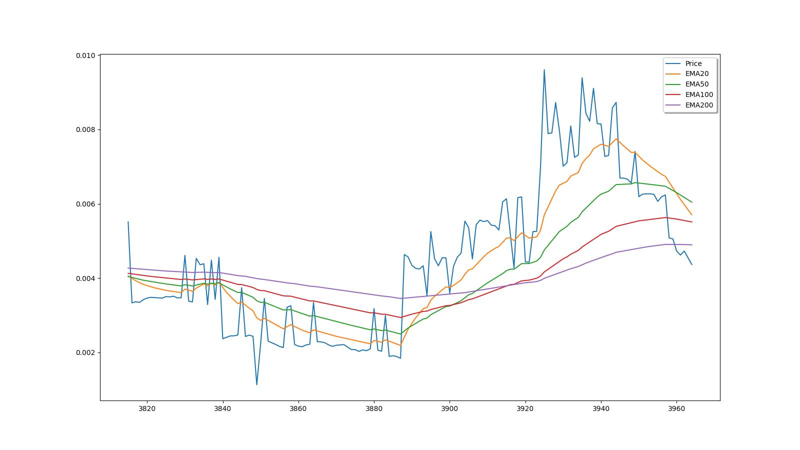 GridCoin Exponential Moving Averages