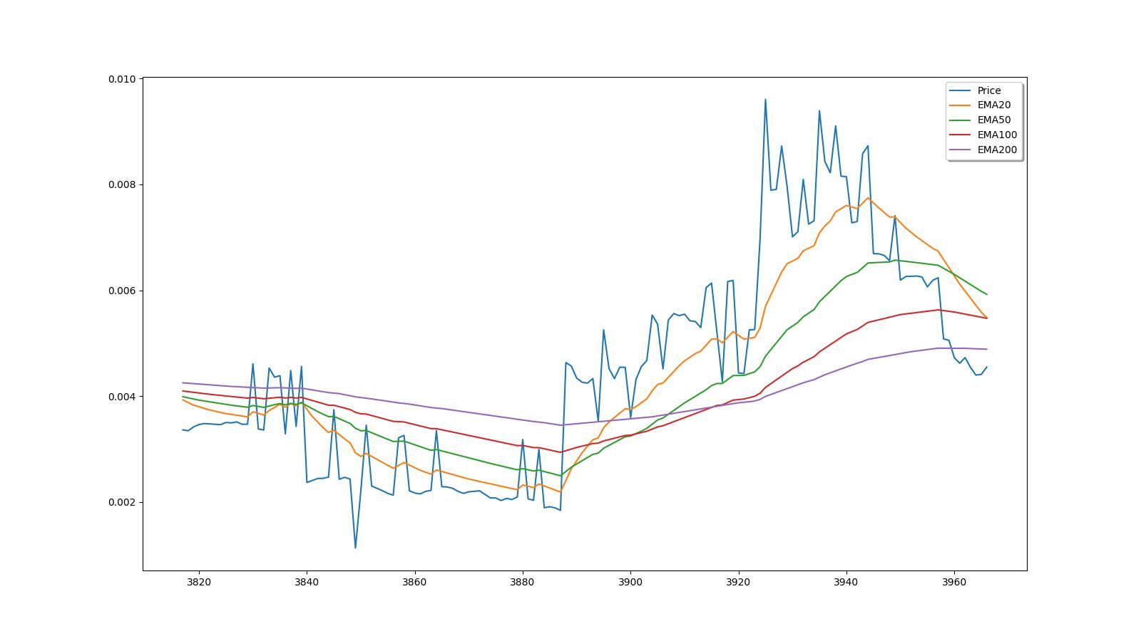 GridCoin Exponential Moving Averages