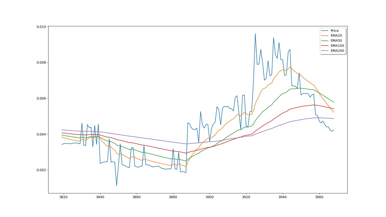 GridCoin Exponential Moving Averages