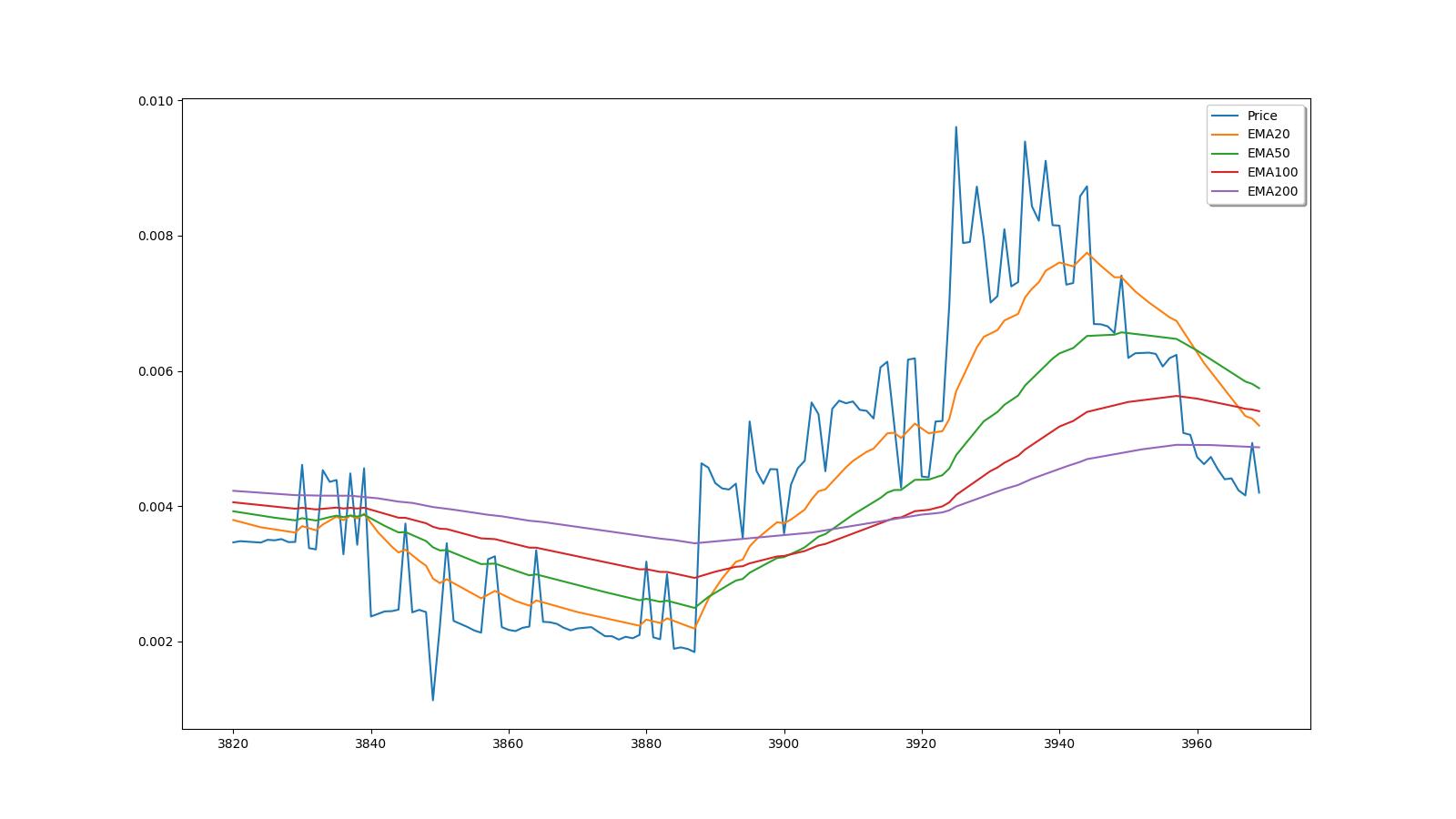 GridCoin Exponential Moving Averages