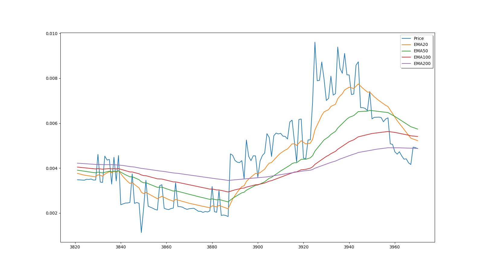 GridCoin Exponential Moving Averages