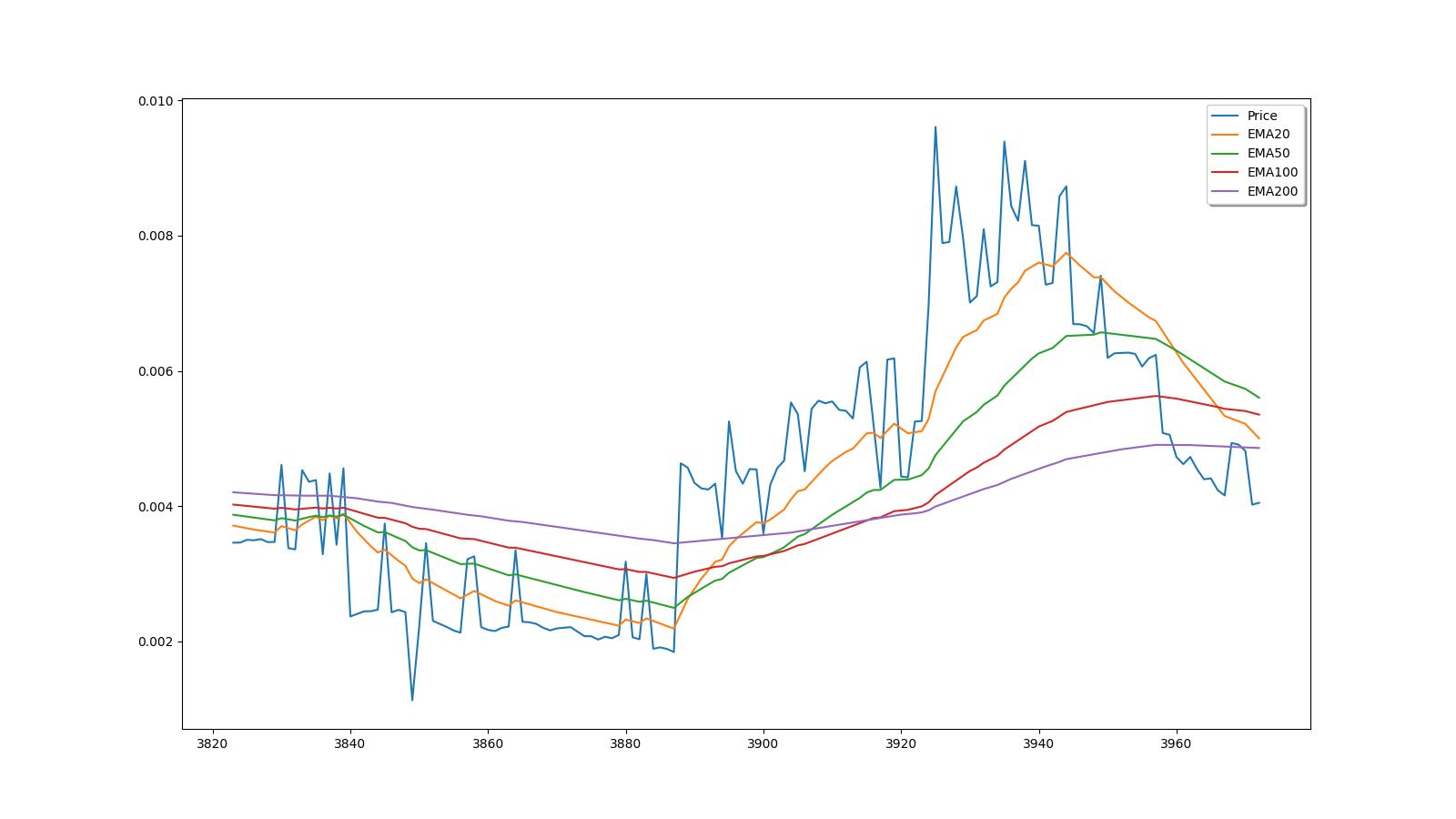 GridCoin Exponential Moving Averages