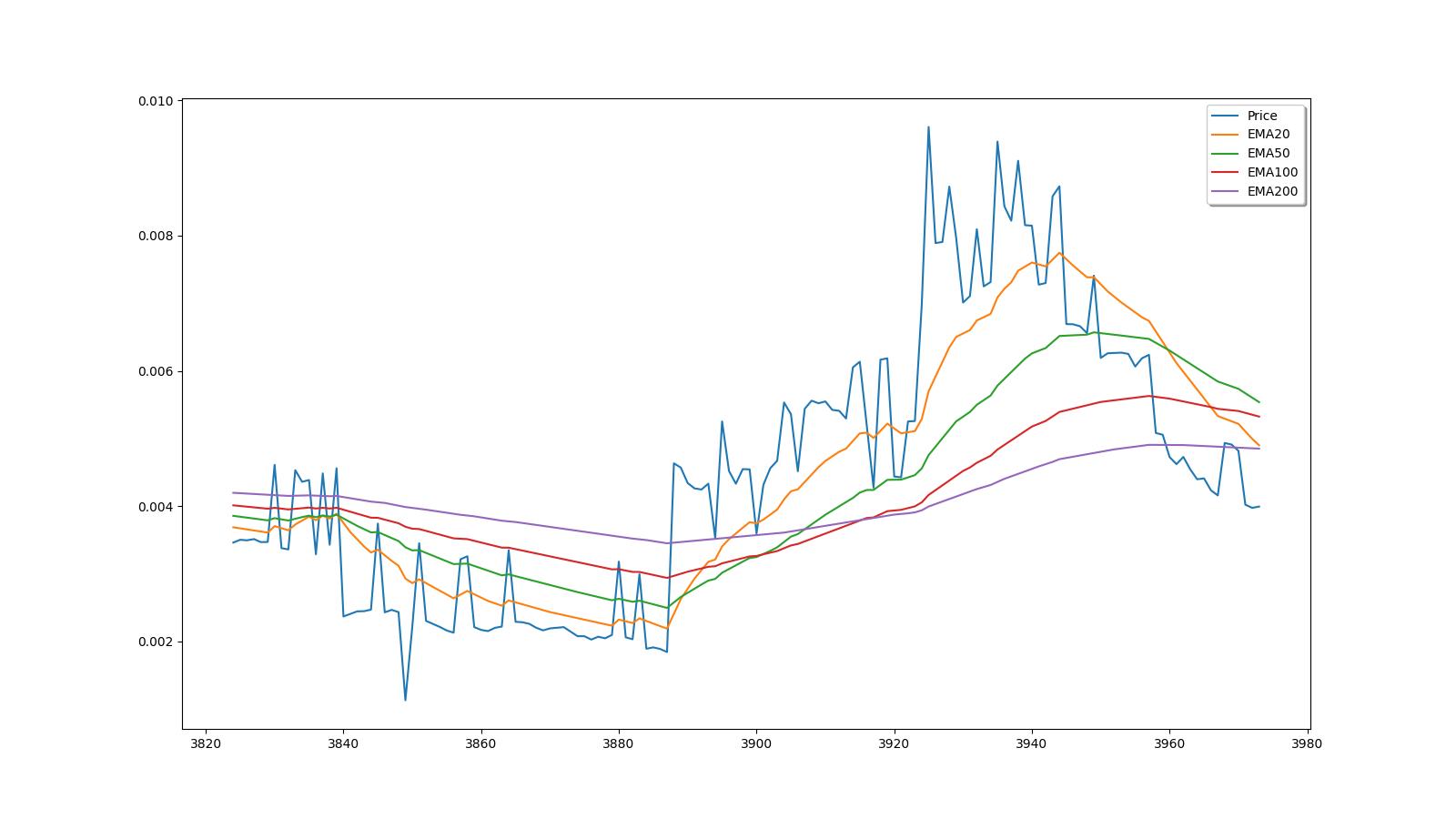 GridCoin Exponential Moving Averages
