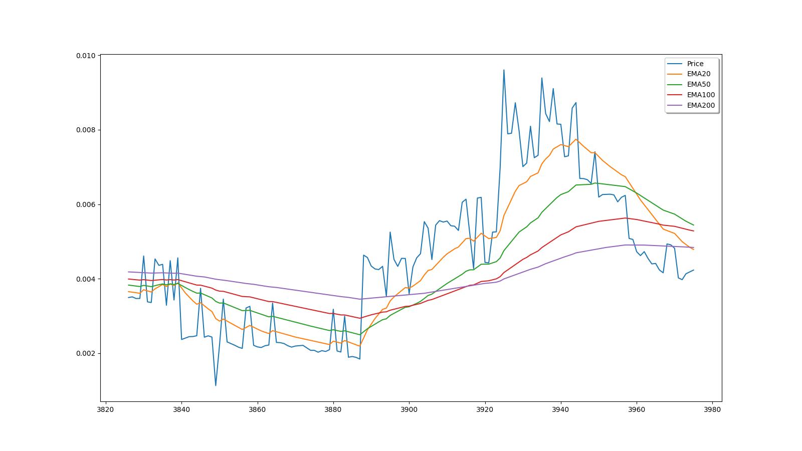 GridCoin Exponential Moving Averages