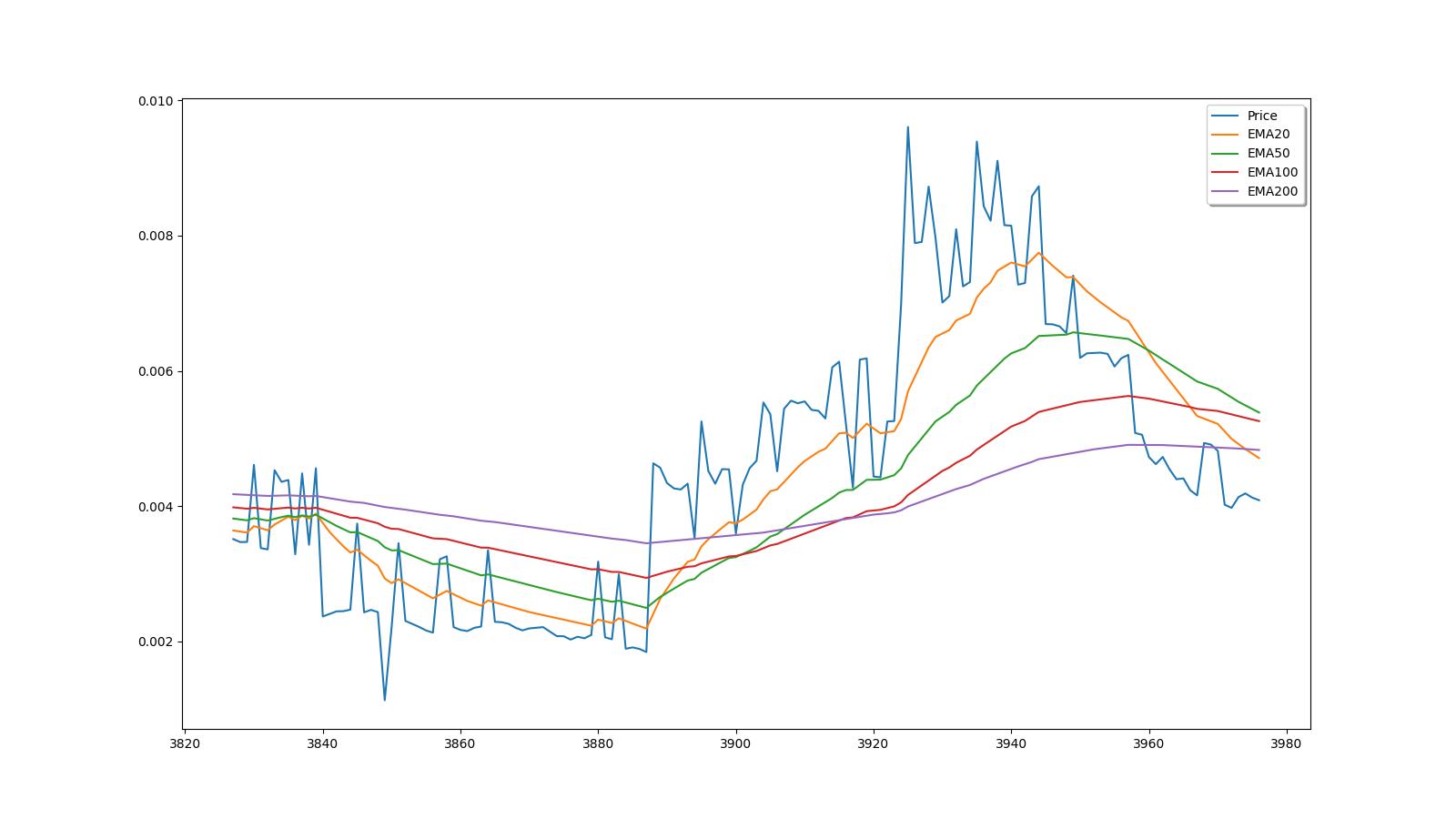 GridCoin Exponential Moving Averages