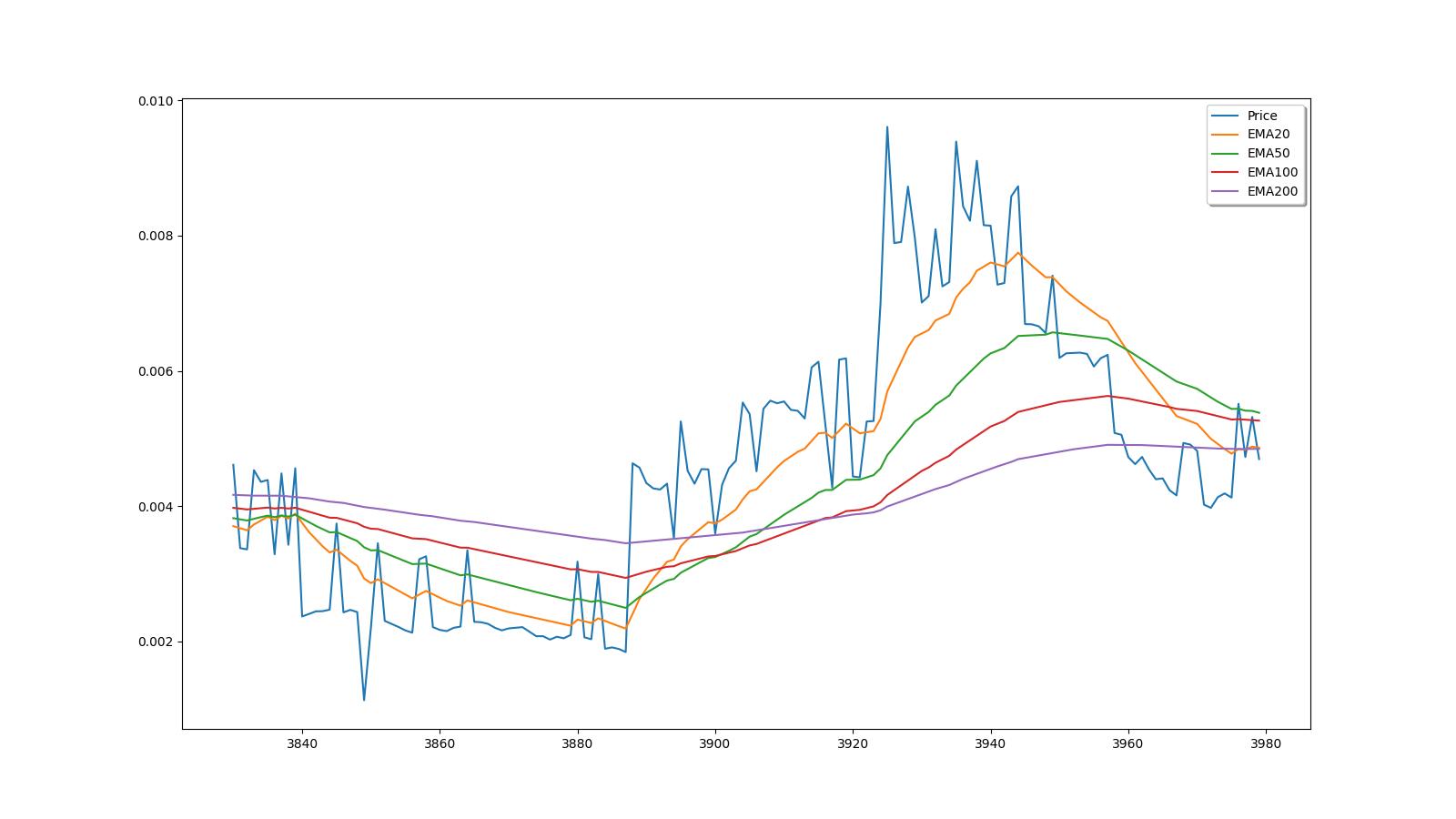 GridCoin Exponential Moving Averages