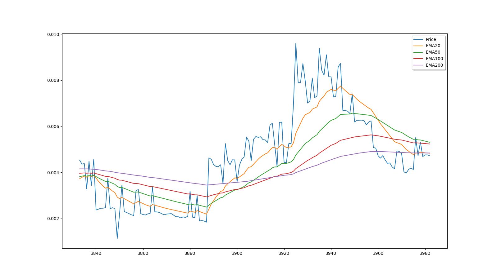GridCoin Exponential Moving Averages