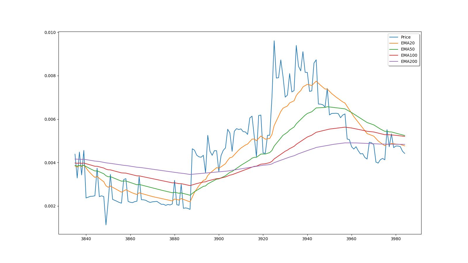 GridCoin Exponential Moving Averages