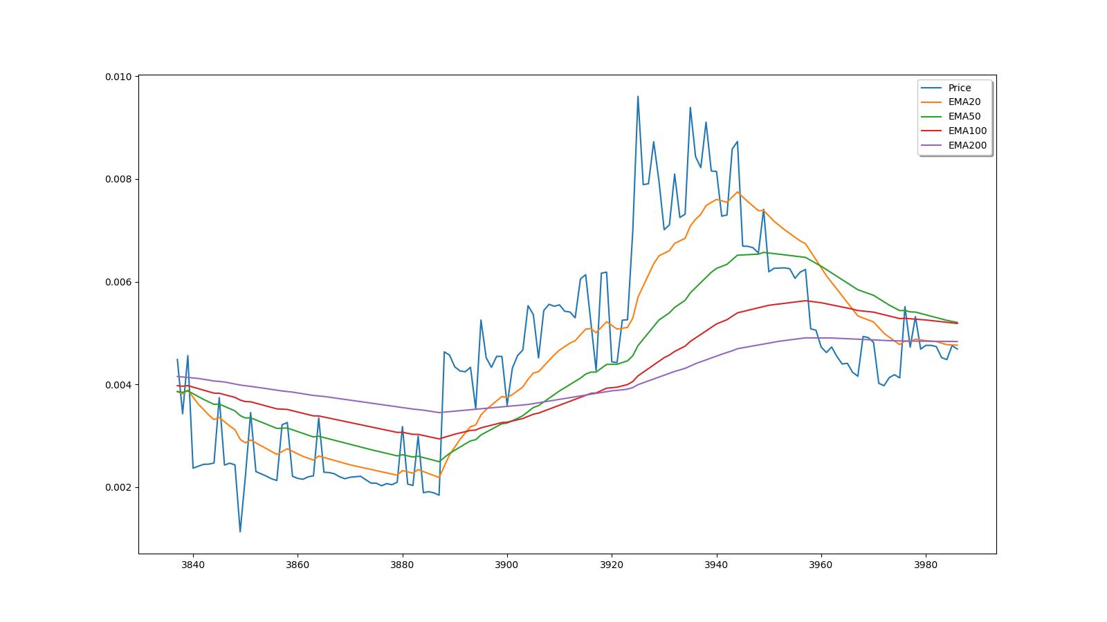 GridCoin Exponential Moving Averages