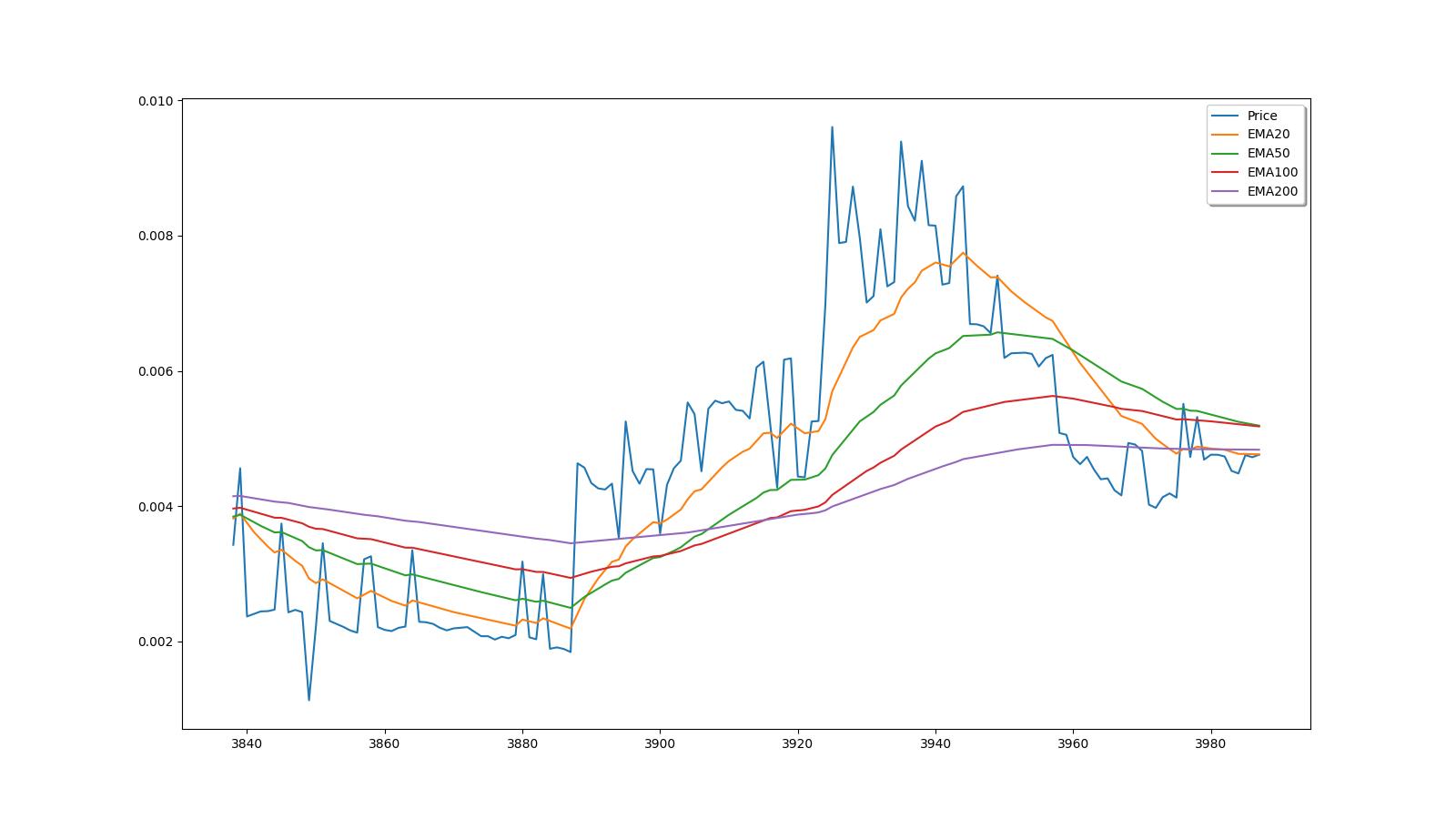 GridCoin Exponential Moving Averages