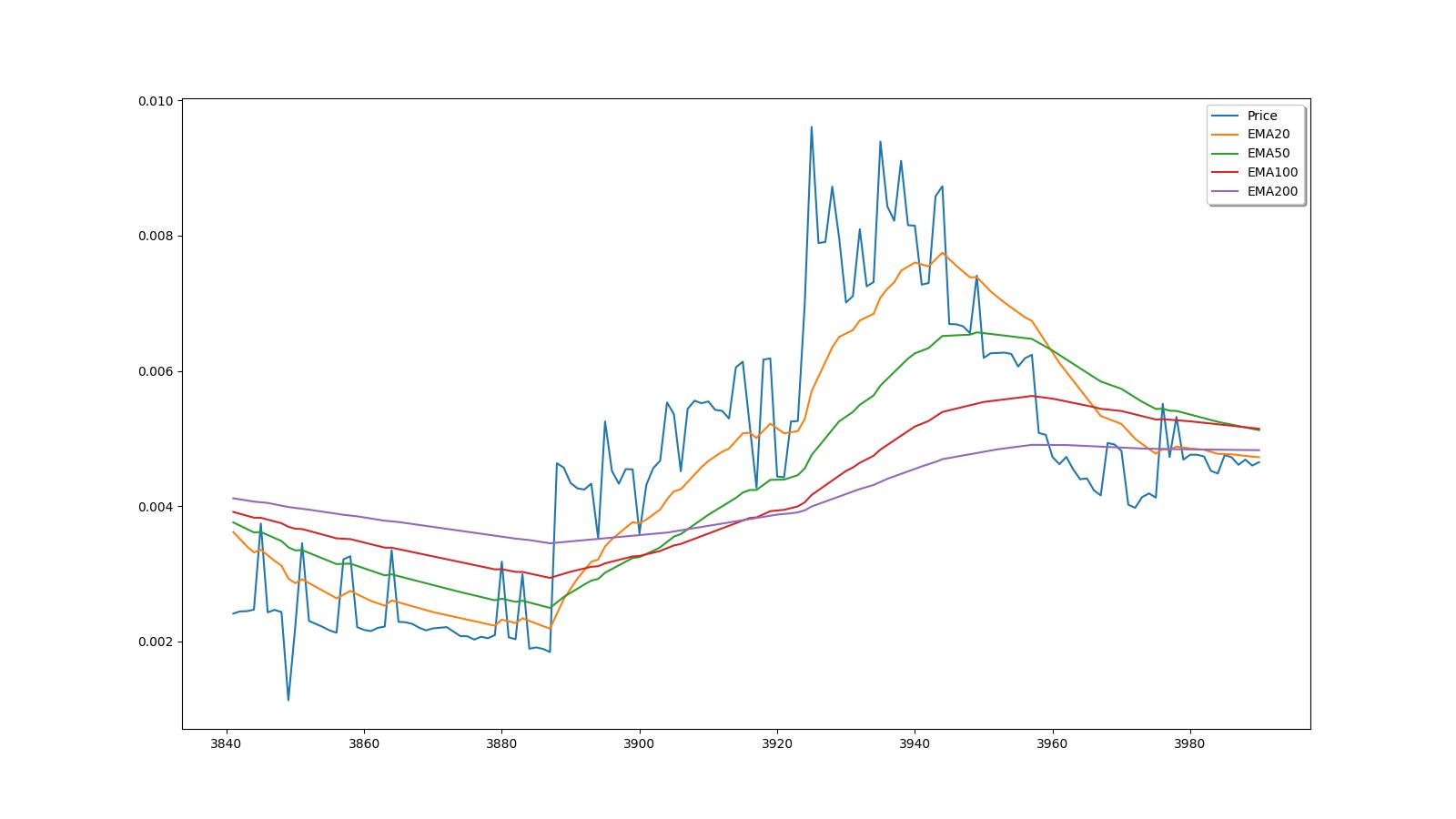 GridCoin Exponential Moving Averages