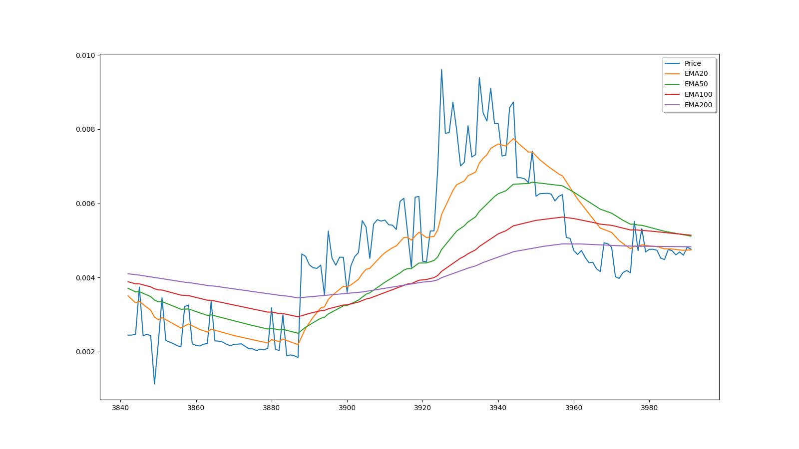 GridCoin Exponential Moving Averages