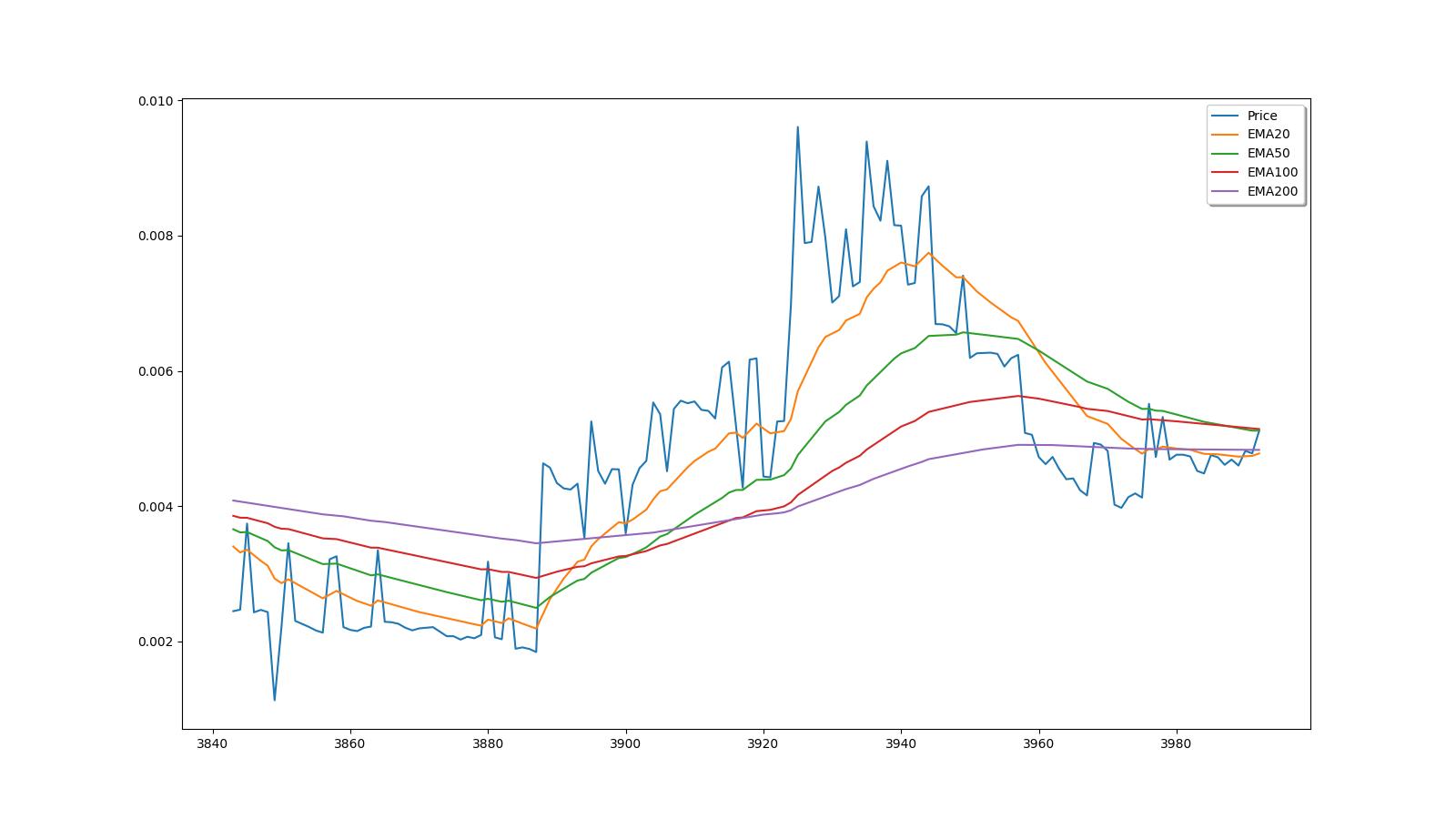 GridCoin Exponential Moving Averages