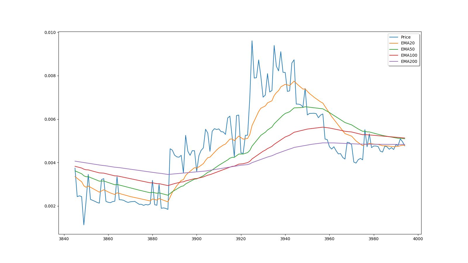 GridCoin Exponential Moving Averages