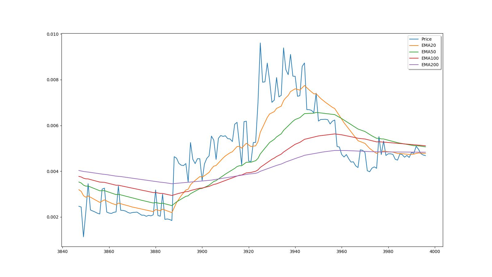 GridCoin Exponential Moving Averages