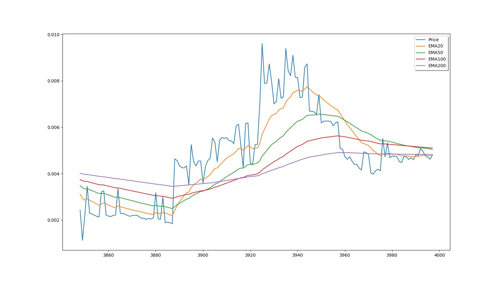 GridCoin Exponential Moving Averages