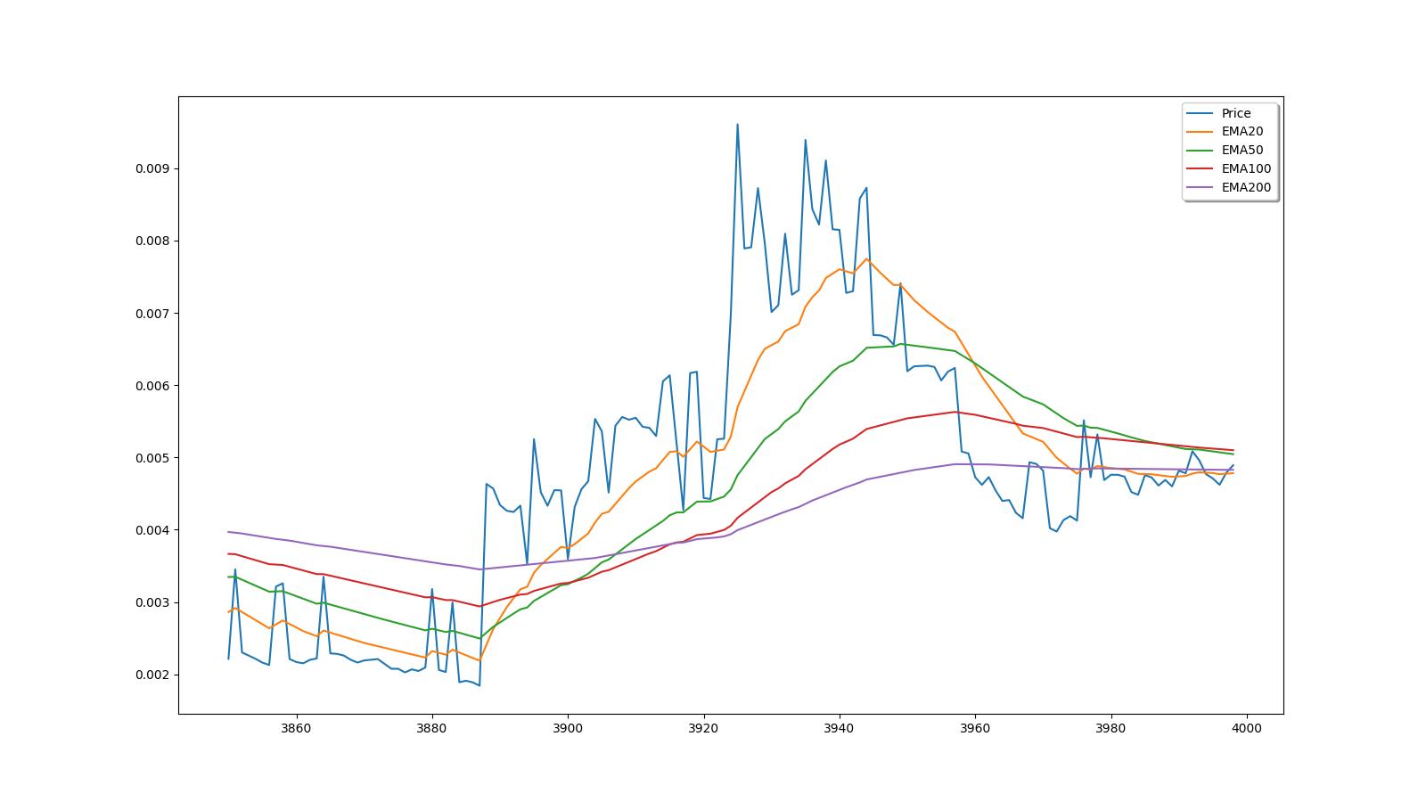 GridCoin Exponential Moving Averages