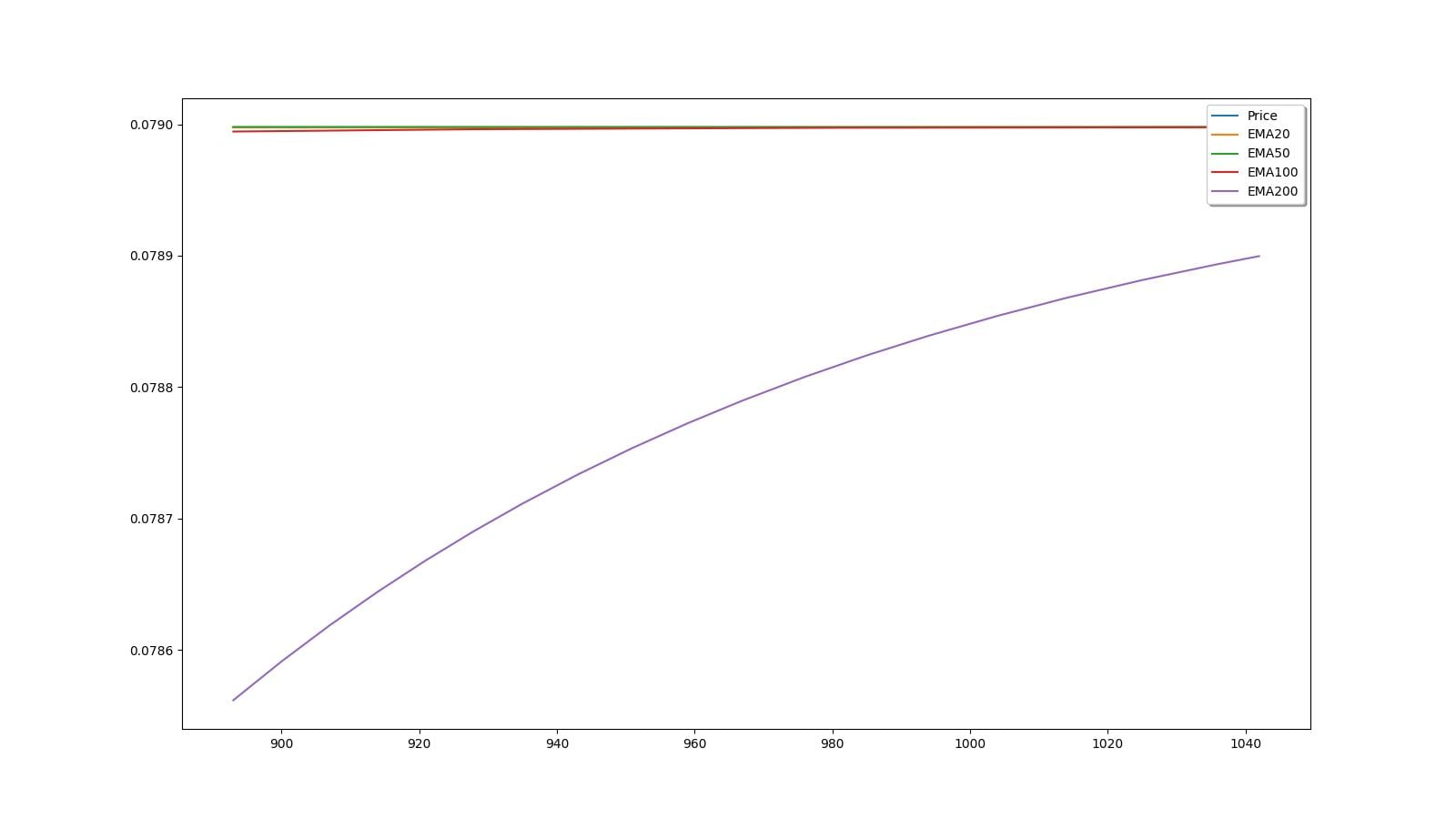 Gridex Exponential Moving Averages