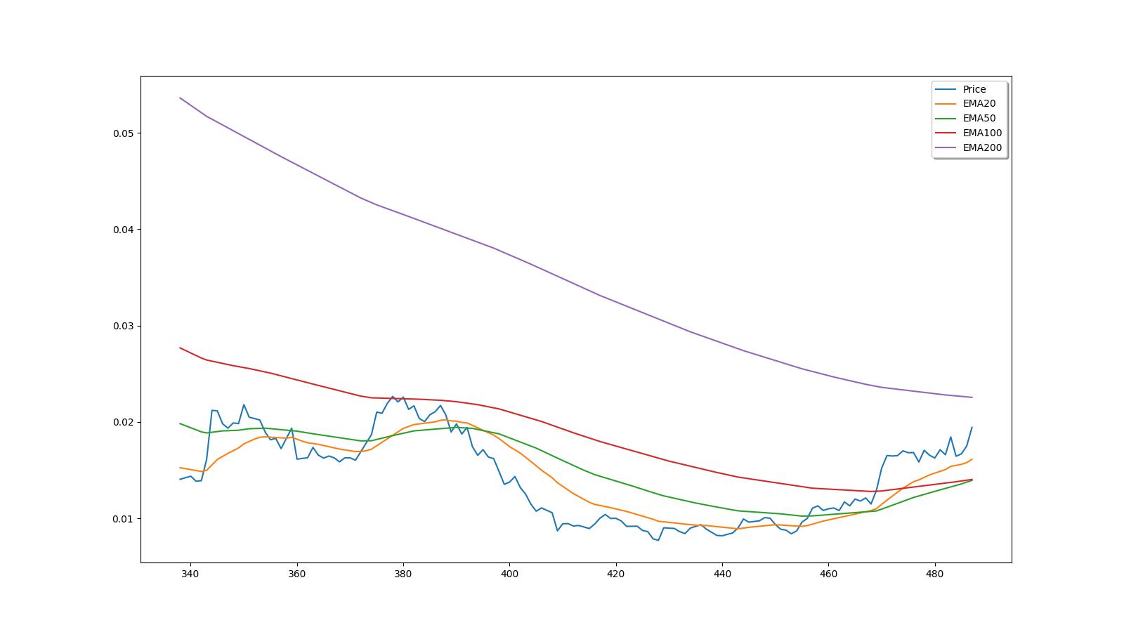 GRIFFAIN Exponential Moving Averages