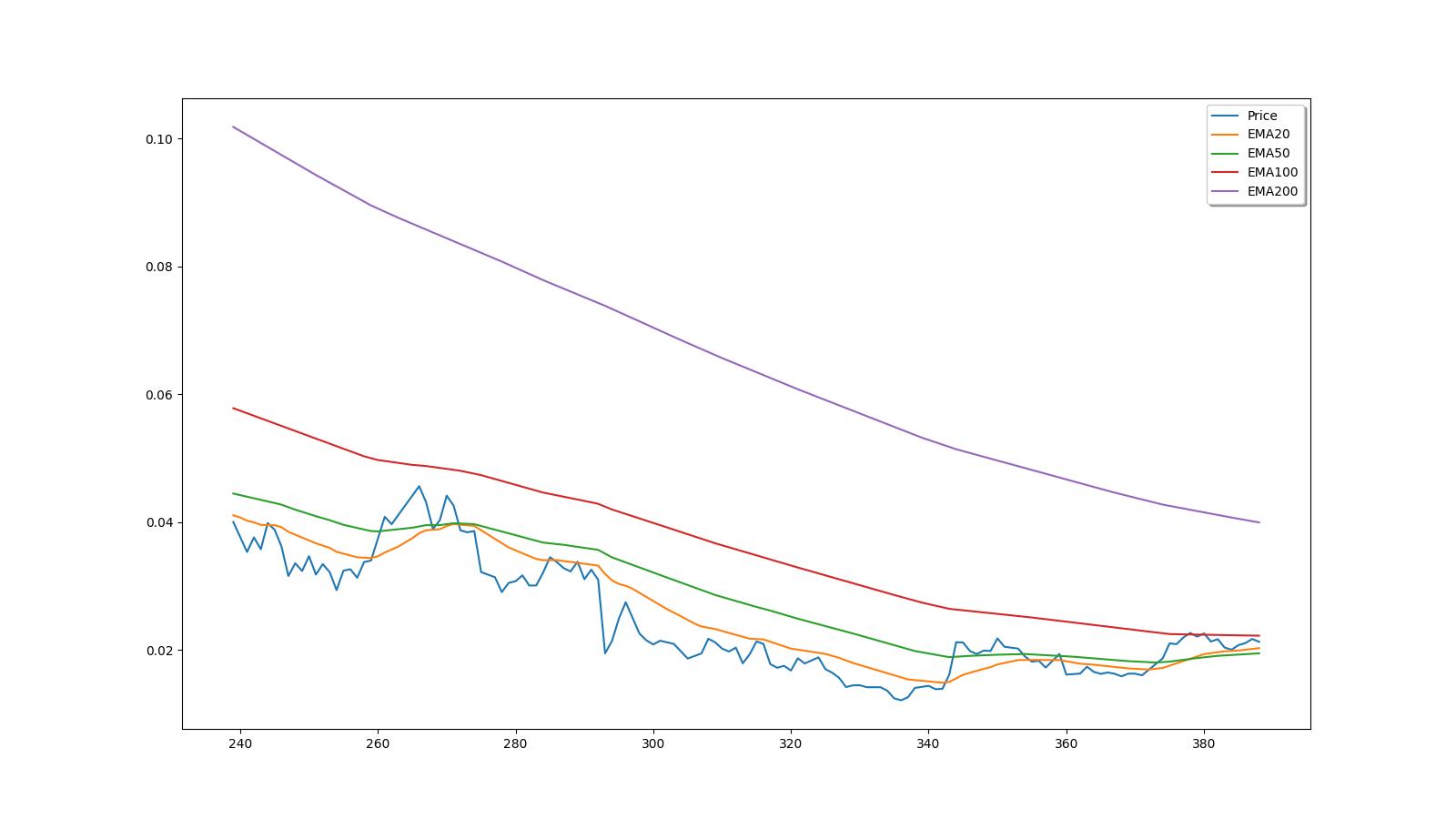 GRIFFAIN Exponential Moving Averages