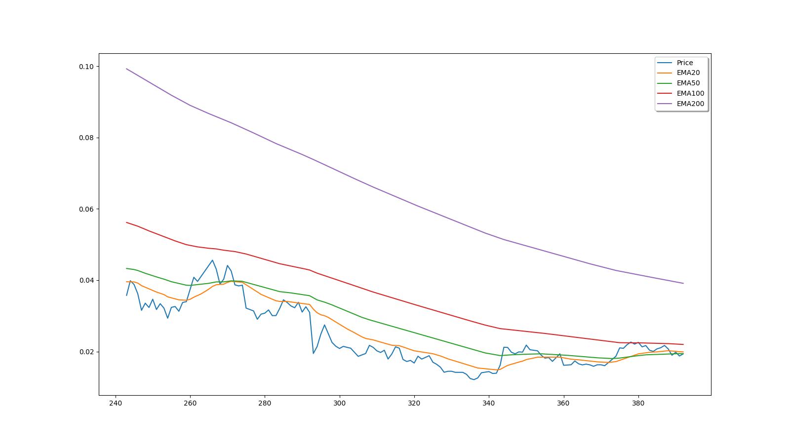 GRIFFAIN Exponential Moving Averages