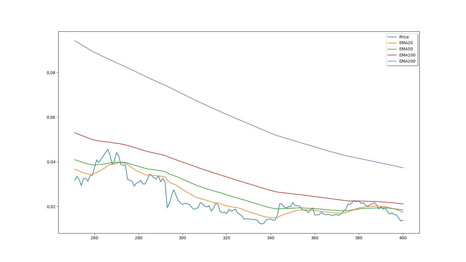 GRIFFAIN Exponential Moving Averages