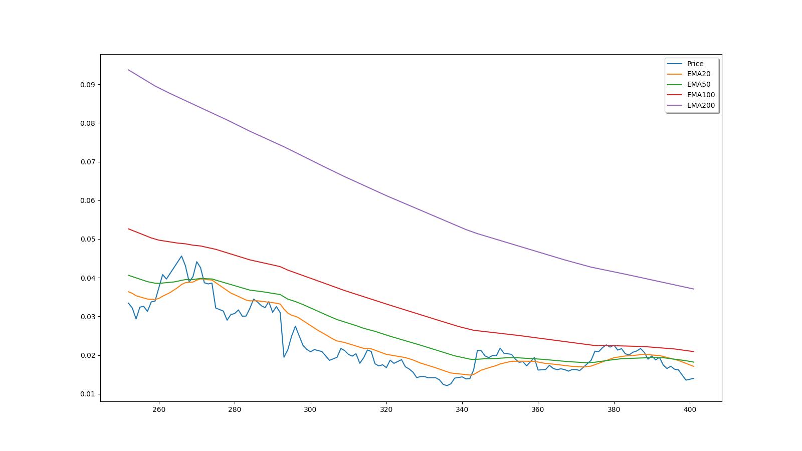 GRIFFAIN Exponential Moving Averages