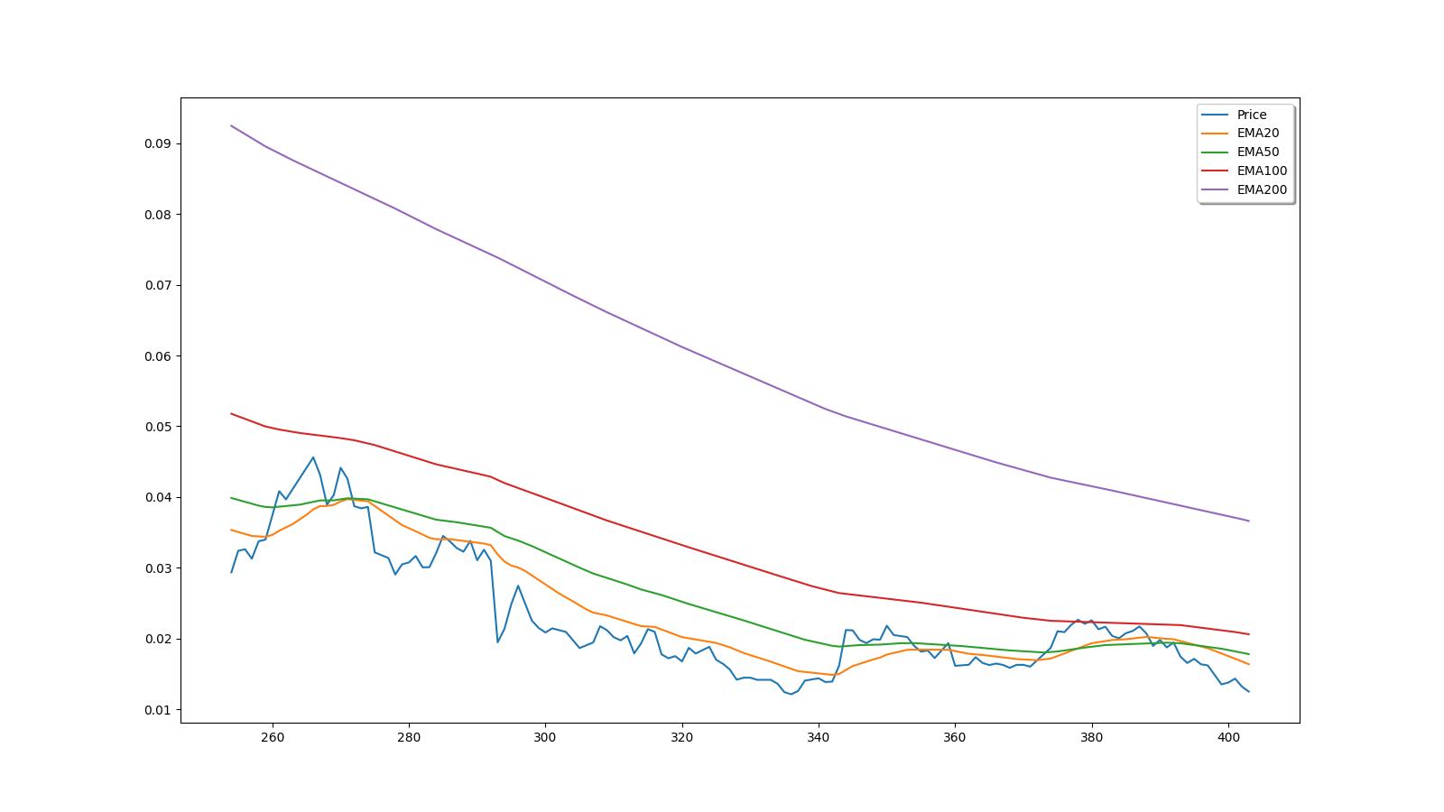 GRIFFAIN Exponential Moving Averages
