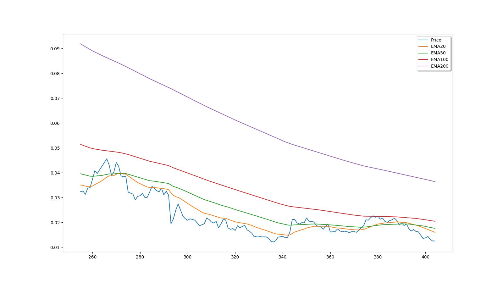 GRIFFAIN Exponential Moving Averages